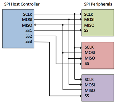 Using Efficient SPI Peripherals for IoT Designs | DigiKey