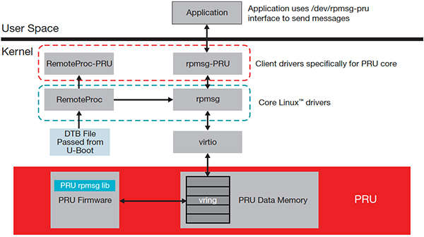 Sitara Processors Provide Diverse Automation | DigiKey