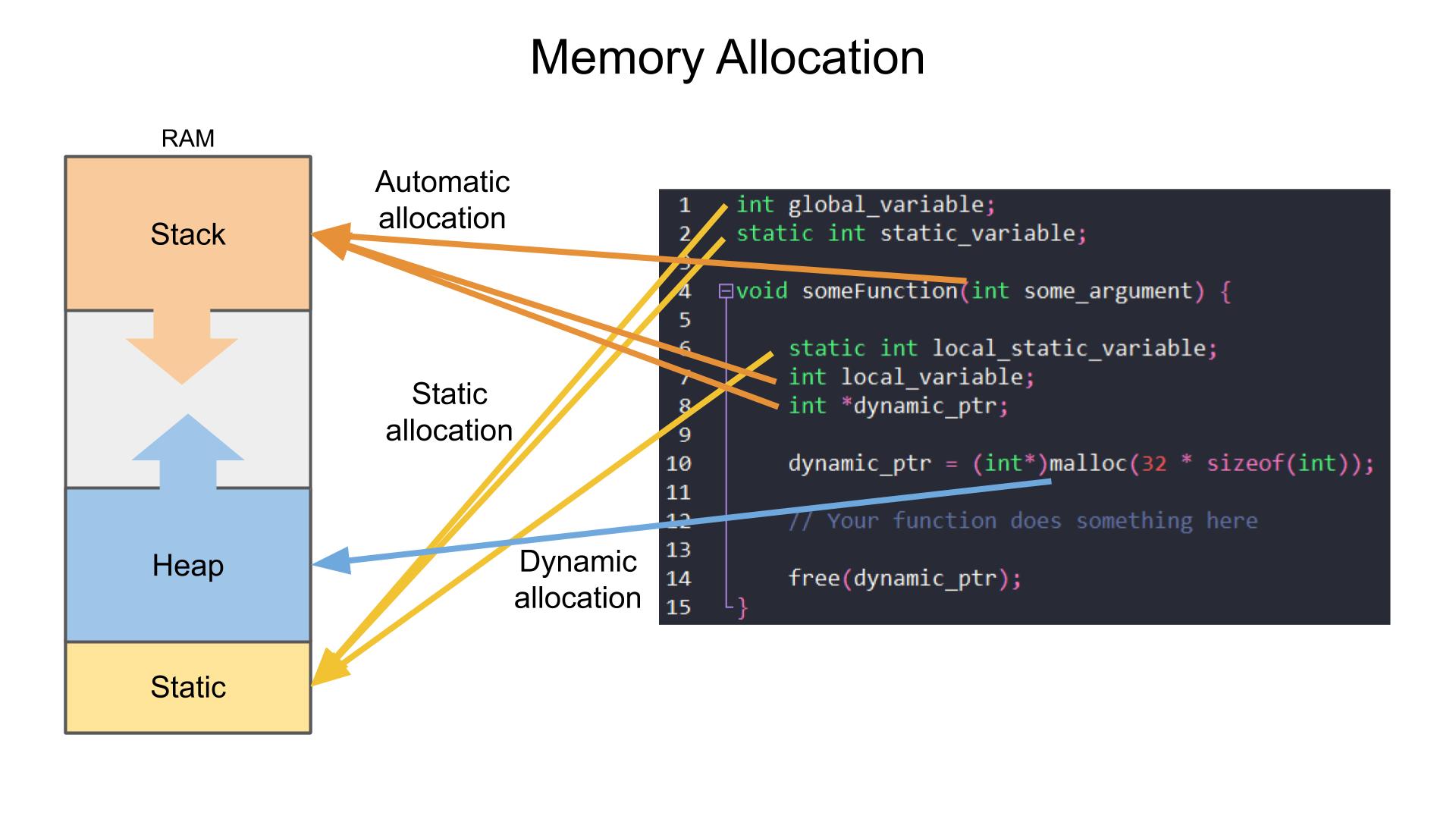 FreeRTOS Memory Management